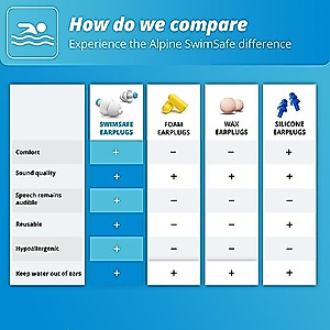 Alpine SwimSafe Adult Ear Plugs for Swimming - Ear Protection Against Water - Comfortable Waterproof Earplugs with Filter - Hyopoallergenic & Sustainable