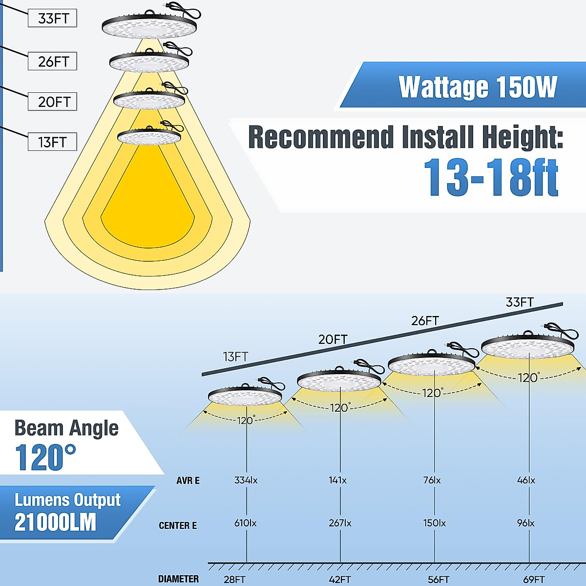 YANYCN 20 Pack 150W UFO Led High Bay Light Fixture,6000K Daylight Commercial Shop Bay Lighting,120VAC,21000LM,[650W MH/HPS Equiv.] US Plug Area Lighting for Garage/Warehouse/Barn/Gym/Factory/Workshop
