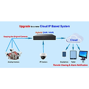 101AV 8CH Security Camera System 1080P Full HD H.265/H.264 2in1 DVR/NVR, HD-TVI/CVI/AHD/IP, 1TB HDD, HDMI/VGA/BNC Video Out, Mobile APPs for Home/Office, Work w/ Analog & Network Cam up to 4MP(no PoE)
