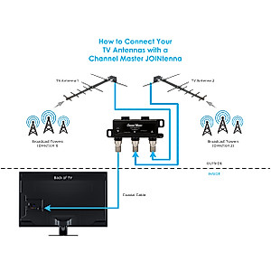 Channel Master JOINtenna - Combines Signals from 2 Digital HDTV Antennas, Two Inputs & One Output, Power Passing for Preamplifiers and Boosters, Built-in LTE Filter, Low-Loss Design, Indoor/Outdoor