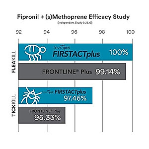 TevraPet FirstAct Plus Flea and Tick Prevention for Small Dogs 6-22 lbs, 3 Monthly Doses, Topical Drops