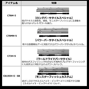 Daiwa 21 C70MH-5 Black Label Travel