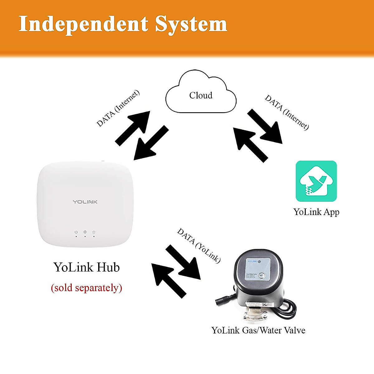 Smart Water Valve, YoLink 1/4 Mile Super Long Range LoRa Enabled Smart Water Gas Valve Shutoff Timer Automatic Sprinkler Controller Compatible with Amazon Alexa Google Assistant, YoLink Hub Required
