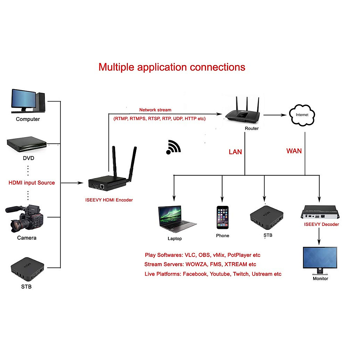iseevy 4K HDMI Video Adapter, 1080P@60FPS, Dual Band WiFi, H.264 Codec, 4 Streams, FCC ID: 2A7CO-ISV-HVCDW5