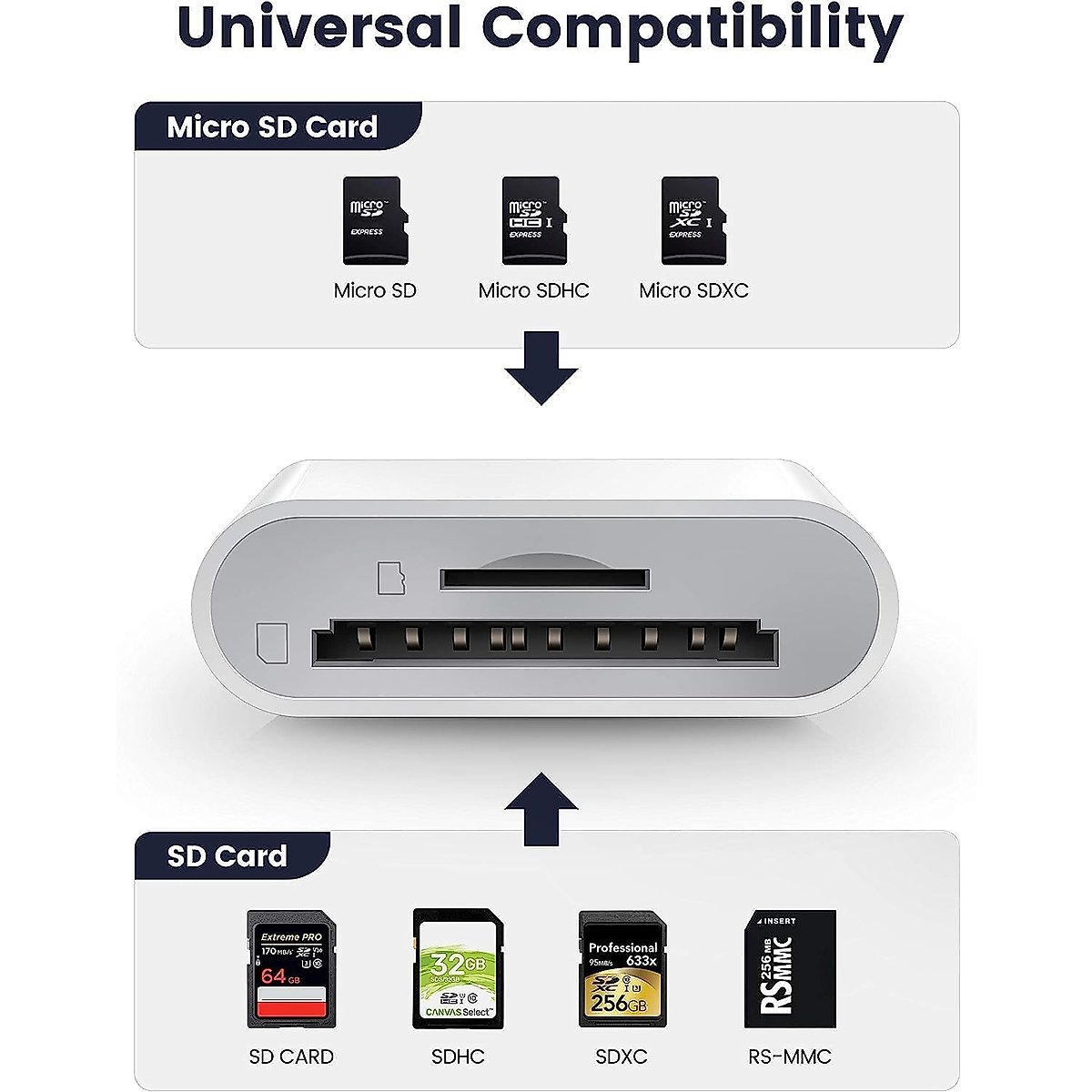 FIAHNG iPhone iPad Camera Memory Card Reader, Dual Slot SD TF Card Adapter, USB Type C, 4.8Gbps, Compact