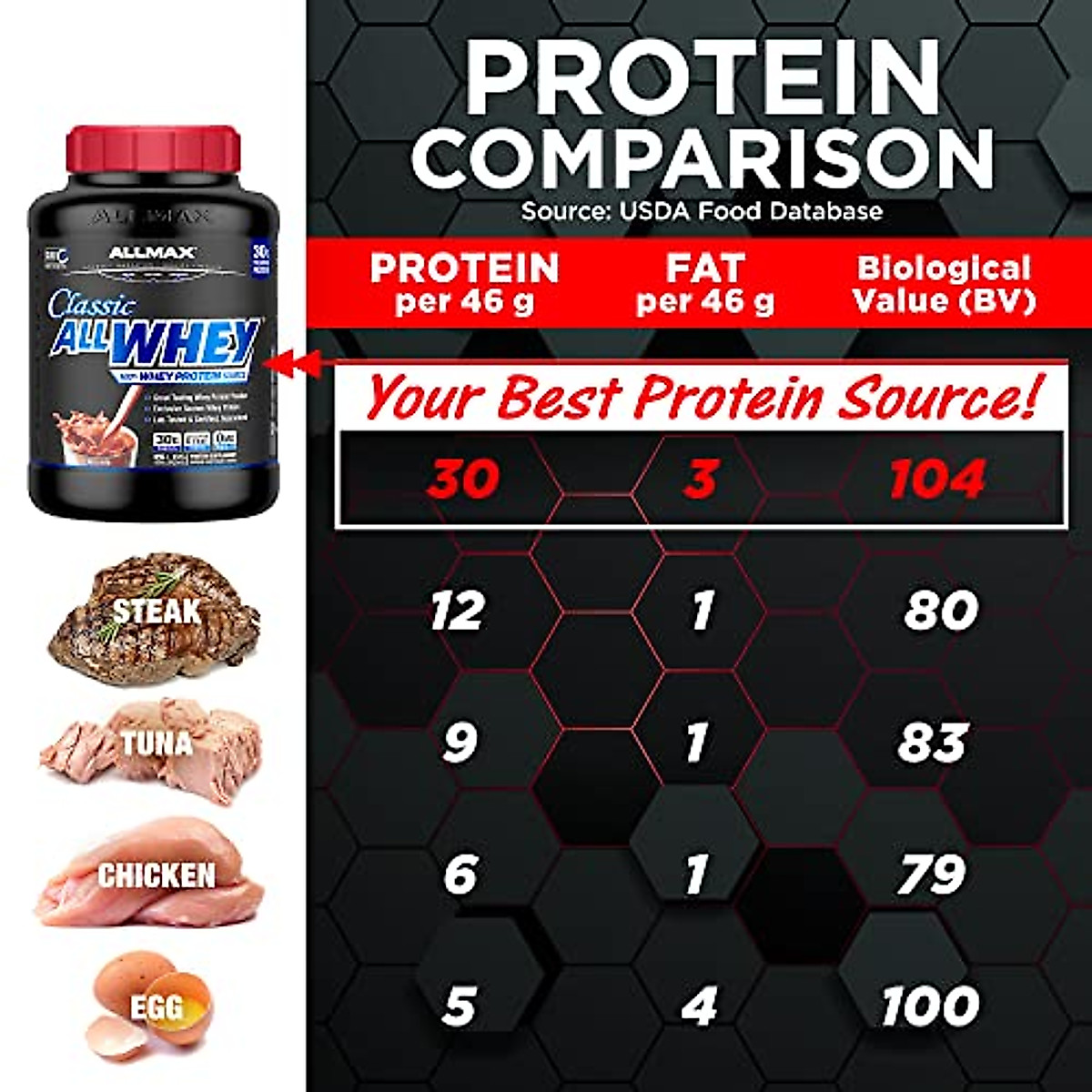 ALLMAX Nutrition - Classic Allwhey Protein Powder, 100% Whey Protein Source, 30 Grams of Protein, Gluten Free, 0 Grams of Trans Fat, Chocolate Peanut Butter 5 Pound