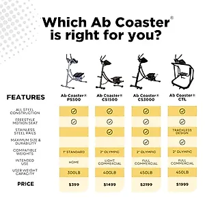 Ab Coaster® PS500 - Original, Ultimate Core Workout, 6 Pack Ab Exercise Machine for Home Use, Less Stress on Neck, Back, and Shoulders, Abdominal/Core Fitness Equipment for All Training Levels