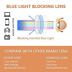 FONHCOO Clip on Blue Light Blocking Glasses Womens Mens Over Prescription Glasses Frameless Lens Anti Eyestrain Headaches UV Filter Computer Gamer Eyeglasses Transparent