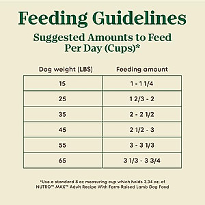 NUTRO MAX Adult Recipe Dry Dog Food With Farm Raised Lamb, 25 LB Bag