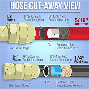 Master Elite Series 12 Foot Air and Fluid Hose Assembly Set with Fittings for Spray Guns, Paint Pressure Pot Tanks, Professional Heavy Duty - Air Hose 3/8" NPS, 5/16" ID - Fluid Hose 1/4" NPS, 1/4" ID