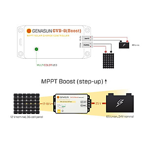 Genasun GVB-8-Li-25.0V, 8 A (Input) Voltage Boosting MPPT Solar Charge Controller for 6S Li-ion Batteries (24 V Nominal)