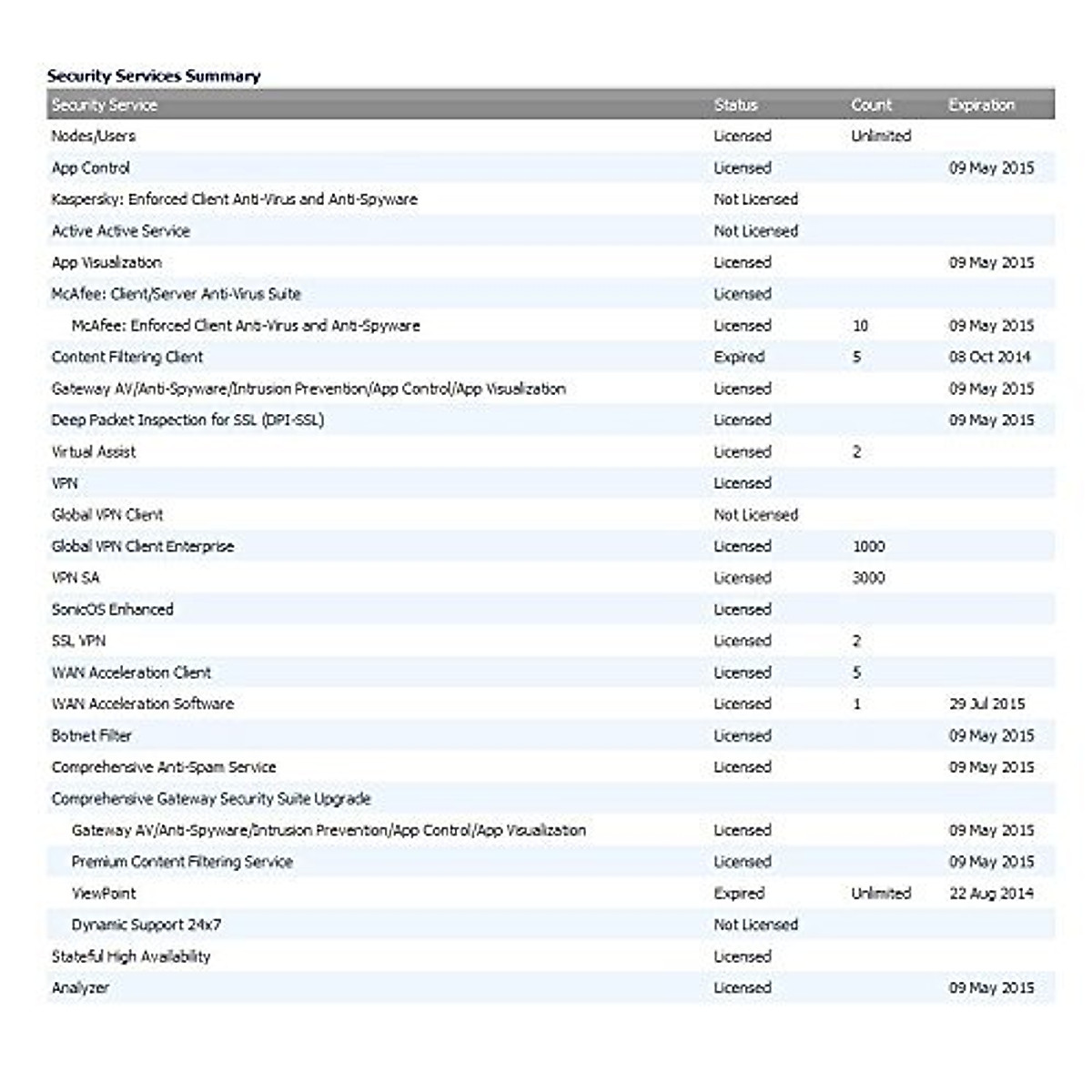 SonicWall NSA 4600 1YR Comp Gtwy Security Suite 01-SSC-4405