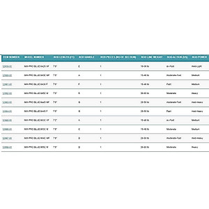 G. Loomis IMX-PRO 842S XF
