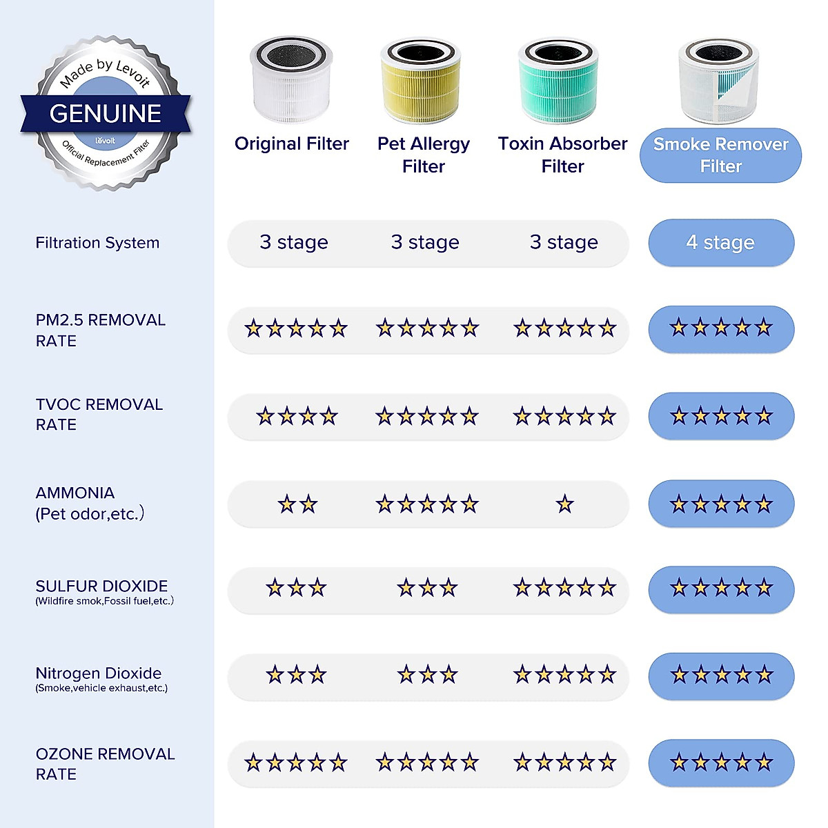 LEVOIT Air Purifier Smoke Remover Replacement Filter, 1 Pack, Blue, 1 Count (Pack of 1) & Humidifiers for Bedroom, Quiet (3L Water Tank) Cool Mist Top Fill Essential Oil Diffuser