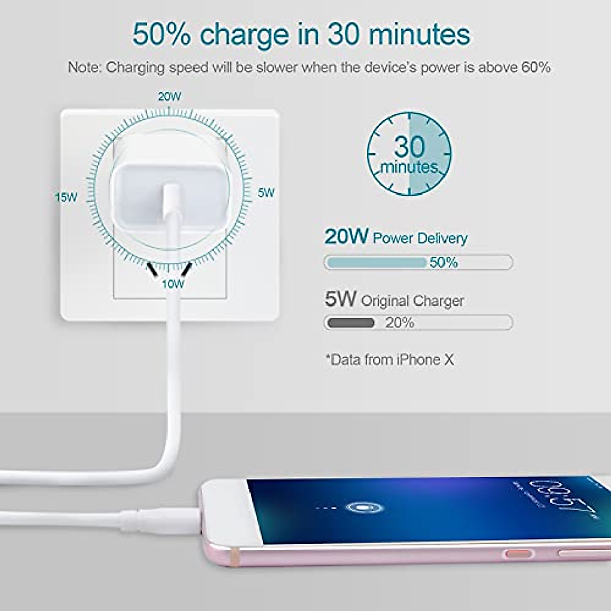 Fast USB C Wall Charger,20W PD Power Adapter Charging Block Compatible with iPhone 14 13 12 11 Pro Max,SE/X/XS,iPad Pro,Samsung Galaxy S20 S10 S9 A01 A11 A21 A51 A71 A20 A50 Note 20,Pixel 5 4a 3a 2 XL