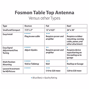 Fosmon HDTV Antenna 25-40 Miles Range, Indoor Rabbit Ear TV Antenna, Retractable Dipoles [Wall Mountable or Tabletop] with 5FT Cable Support 4K Ready, ATSC 3.0, UHF, VHF, 1080p Free TV Channel
