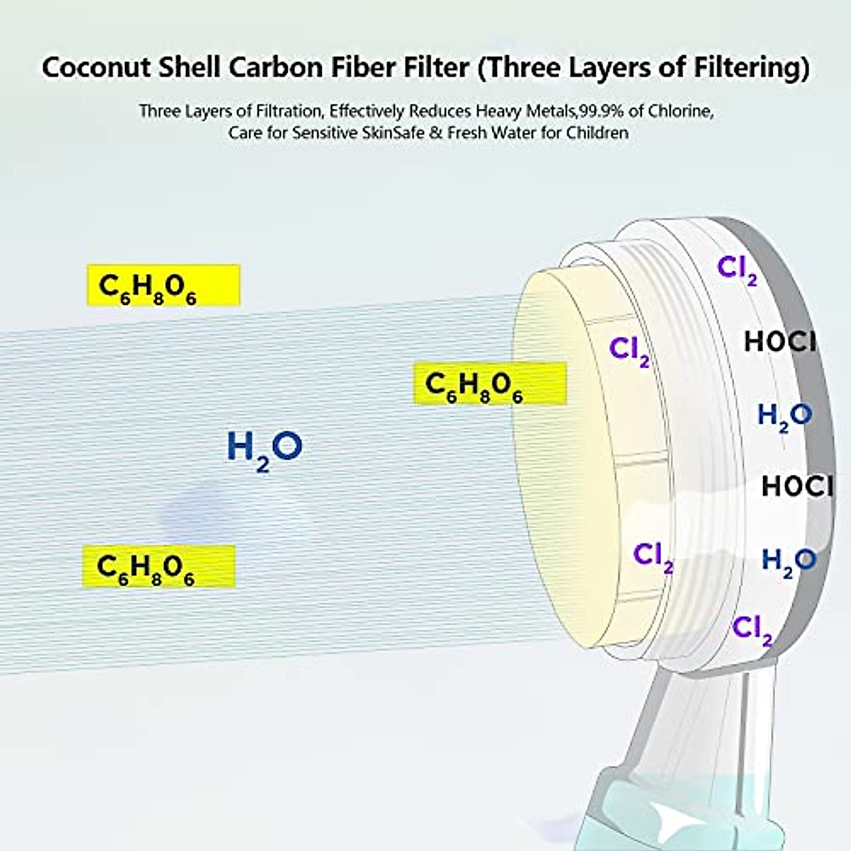 FACHIOO Vitamin C Shower Head Filter - Hard Water Softener - Chlorine & Fluoride Filter - Water Purifying Filtered High Pressure Handheld Shower head - Helps Dry Skin & Hair Loss with Lemon Fragrance