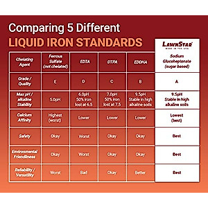 LawnStar Chelated Liquid Iron (32 OZ) for Plants - Multi-Purpose, Suitable for Lawn, Flowers, Shrubs, Trees - Treats Iron Deficiency, Root Damage & Color Distortion – EDTA-Free, American Made