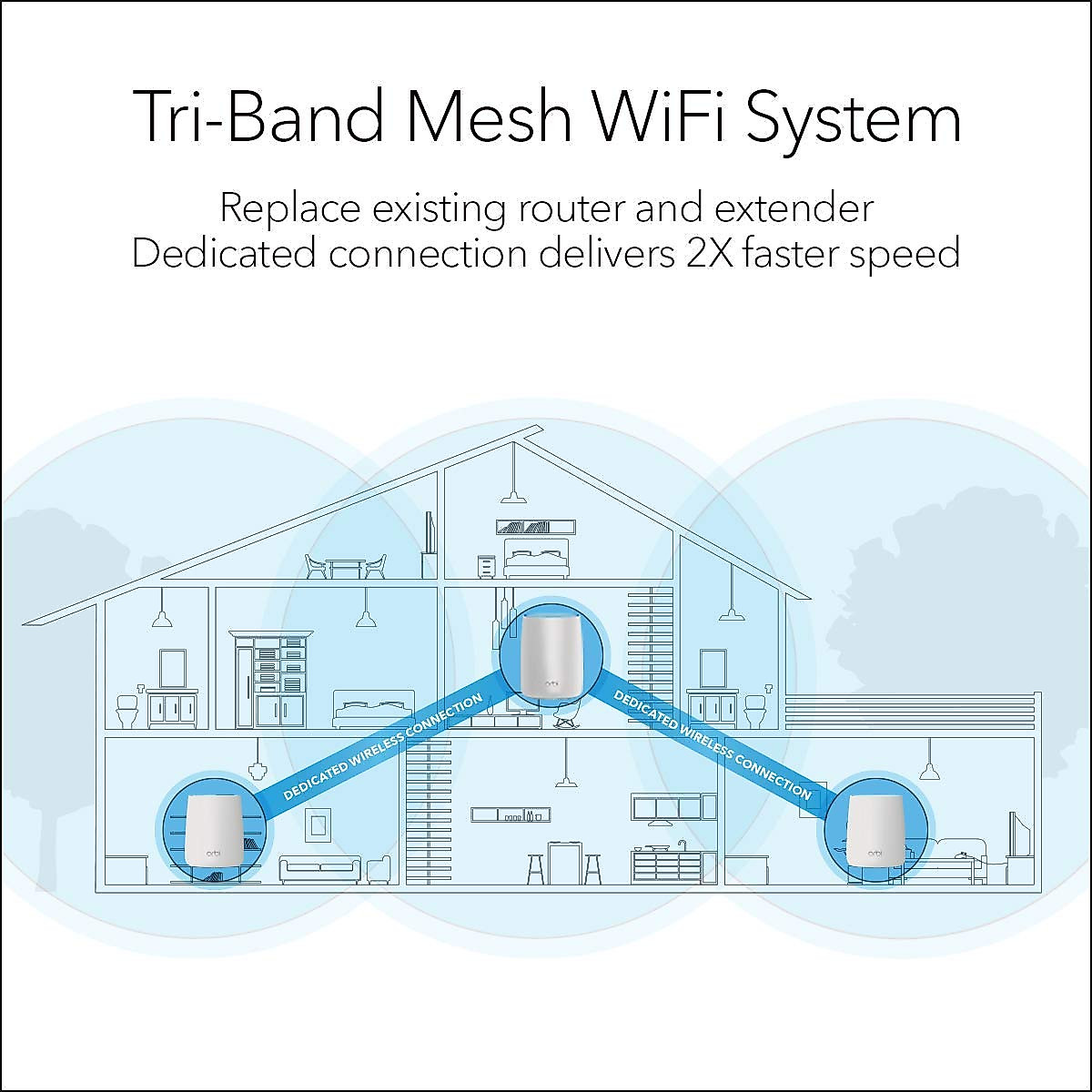NETGEAR Orbi Tri-Band Whole Home Mesh WiFi System with 1-Yr. Cyber Threat Protection Subscription (RBK43S)(Refurbished)