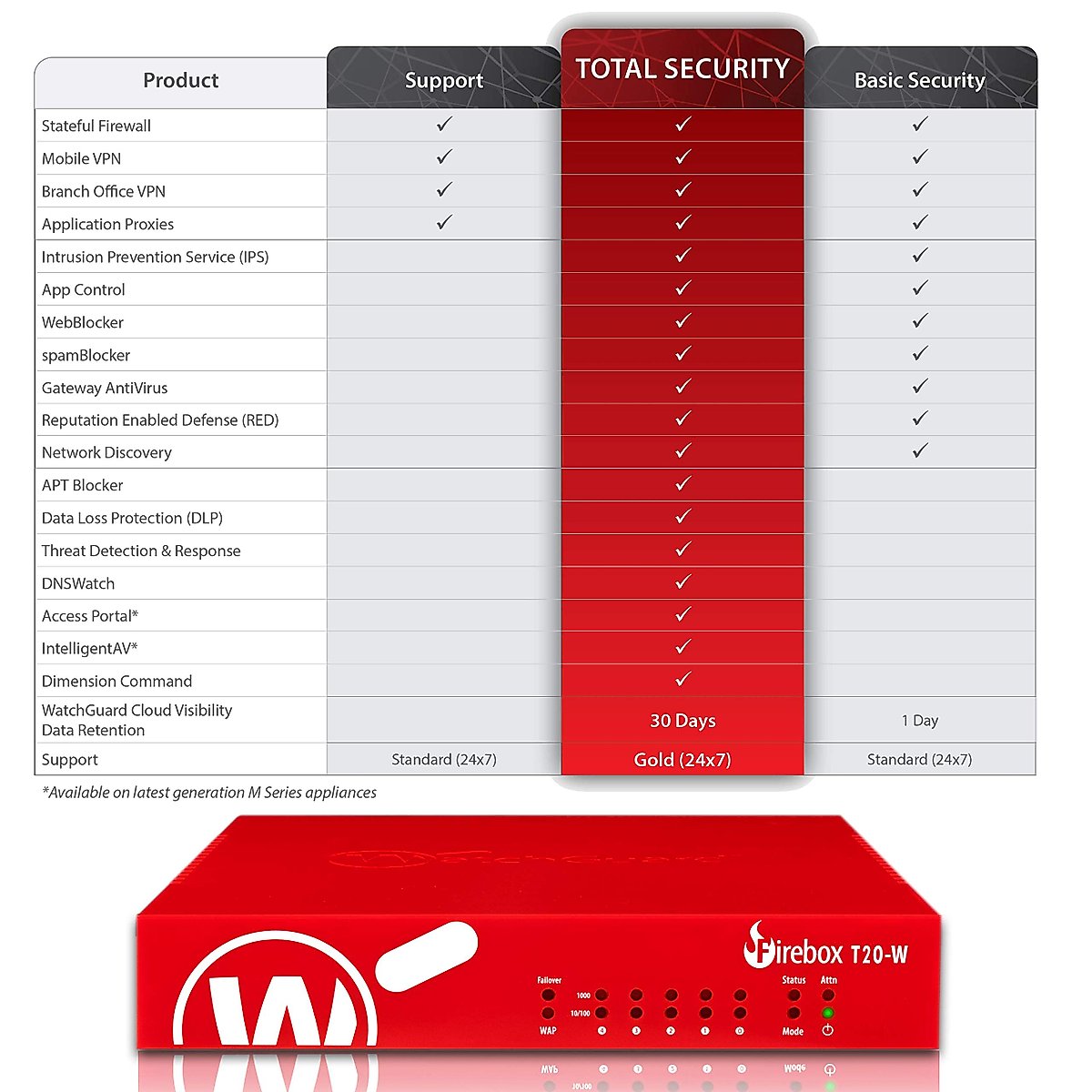 WatchGuard Trade Up to WatchGuard Firebox T20-W Security Appliance with 1-yr Basic Security Suite (WGT21411-WW)