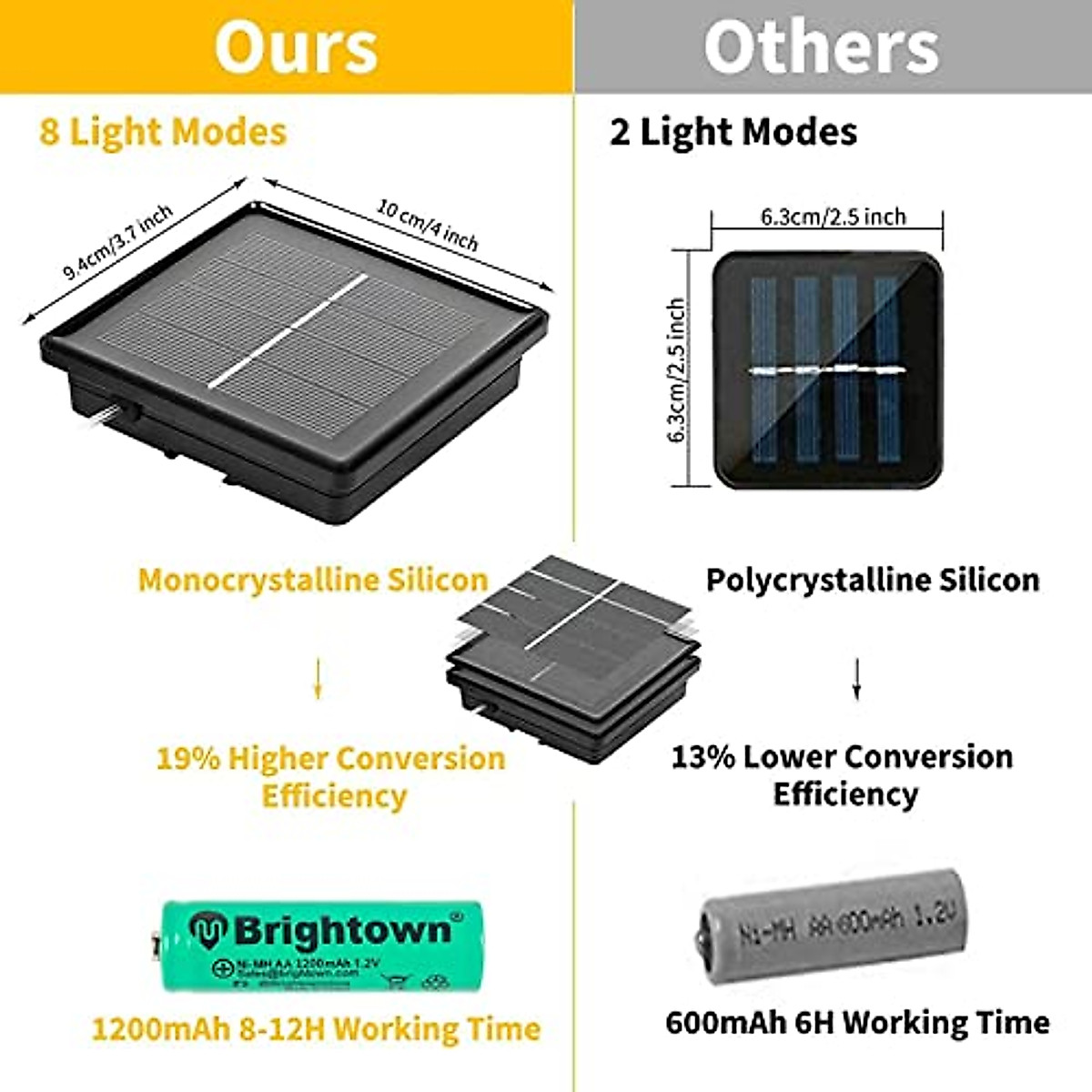 Brightown Solar String Lights Outdoor, Extra-Long 72Ft 200LED Solar String Lights, 8 Modes Green Wire Twinkle Lights Waterproof for Xmas Tree Garden Yard Wedding Party Decor, Warm White