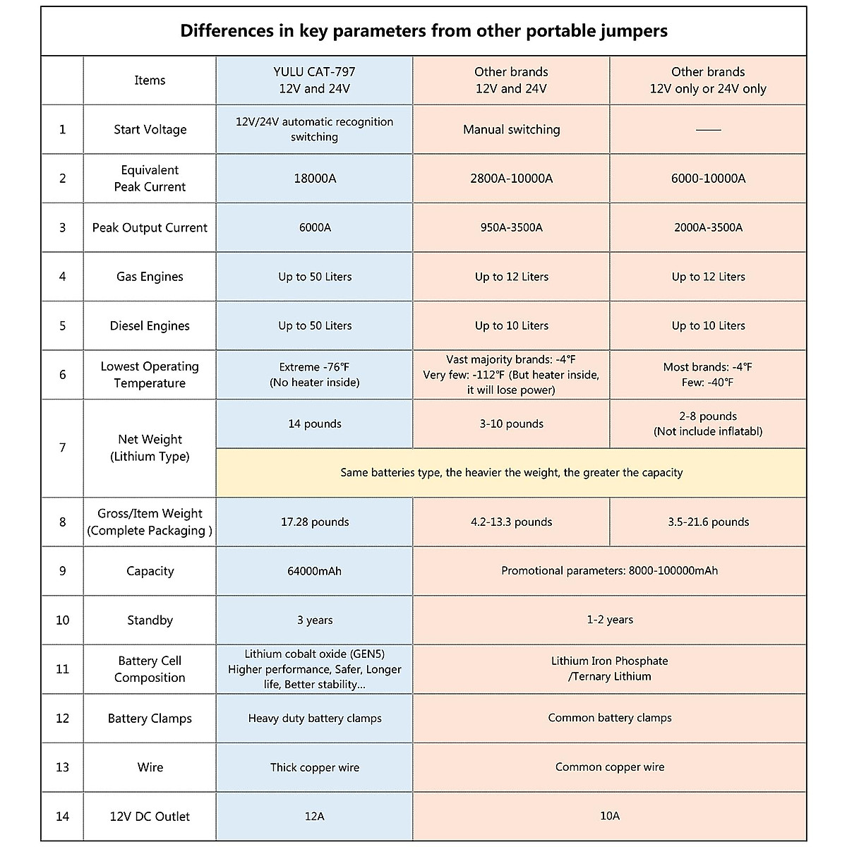 YULU CAT-797 Ultra-Powerful Jump Starter - 18000A 12V/24V Battery Booster Pack with Commercial Jumper Cables, Portable and Safe for Gasoline and Diesel Engines up to 50-Liters