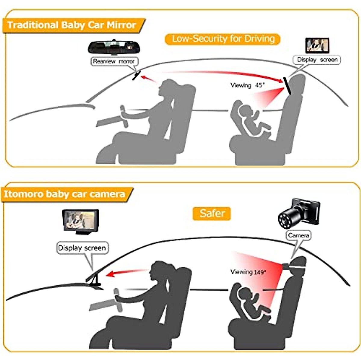 Itomoro Baby Car Mirror, View Infant in Rear Facing Seat with Wide Crystal Clear View,Camera Aimed at Baby-Easily to Observe The Baby's Every Move