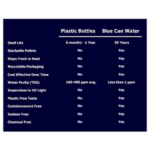 Emergency Auto Kit, 50 Year Shelf Life - Blue Can Water, Blanket, Poncho and Lightstick for Auto, Boat or RV