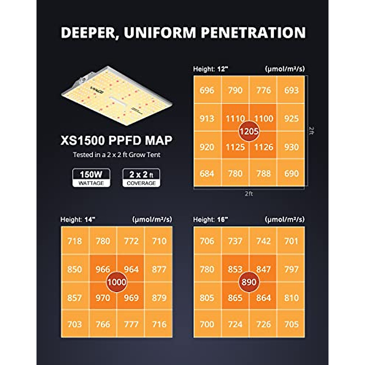 VIPARSPECTRA XS1500 LED Grow Light with Samsung LM301B Diodes & MeanWell Driver, Dimming Daisy Chain Full Spectrum Grow Lights for Indoor Plants Veg and Bloom 2x2/3x3 Grow Tent Actual Power 150Watt