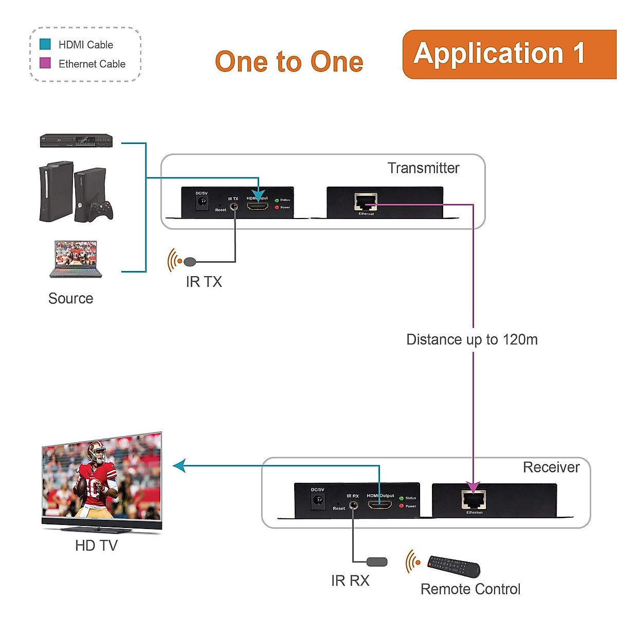 J-Tech Digital HDMI Extender Over Single Cat5e/6/7 HDMI Over Ethernet 1080p with IR Extension - Up to 400ft [TX + RX]