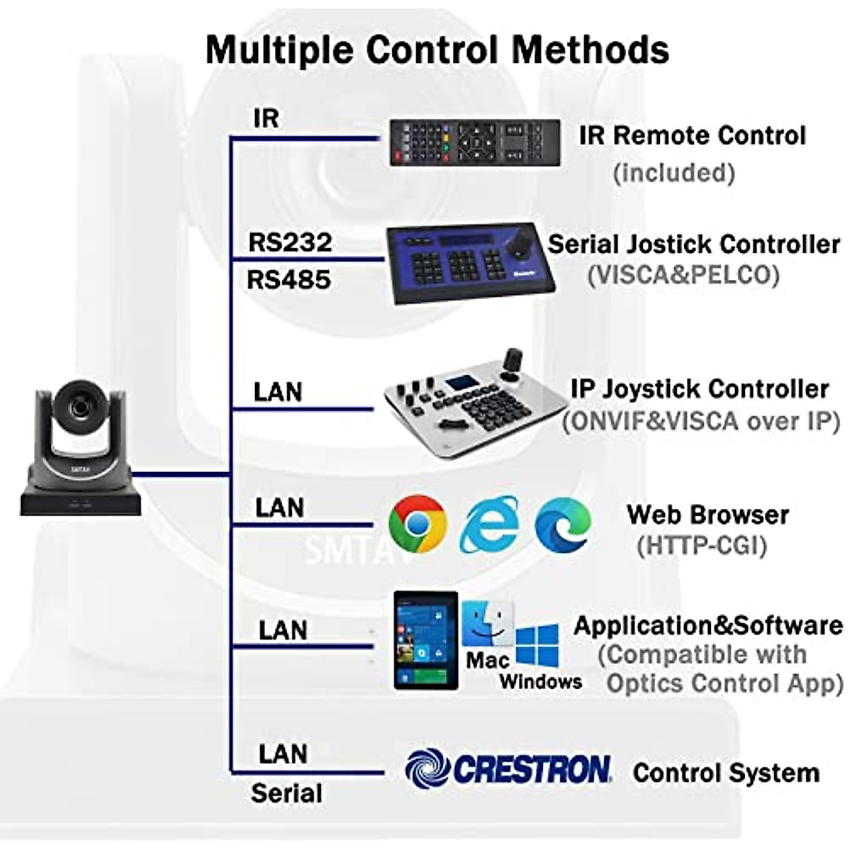 SMTAV 30x Optical + 8X Digital Zoom,high-Speed PTZ,3G-SDI, HDMI Output,H.265 Support Video Conference Cameras