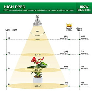 SANSI LED Grow Light Bulb for Seeds and Greens, Full Spectrum 10W Grow Light (150 Watt Equiv) with Optical Lens for Indoor Plant, High PPFD, E26 Base, 2-Pack