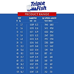 Triple Fish 100% Fluorocarbon Leader, 125 lb / 56.7 kg Test, 0.047 in / 1.20 mm Dia, Clear, 25 yd / 23 m,TFF-B25-125
