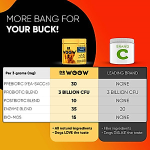 Dr Woow Probiotics for Dogs, Pet Dog Probiotics and Digestive Enzymes, Duck & Pumpkin Flavor Dog Probiotic Supplements, Dog Vitamins Dog Probiotic Chews and Prebiotics for Dogs, Dog Gas Relief