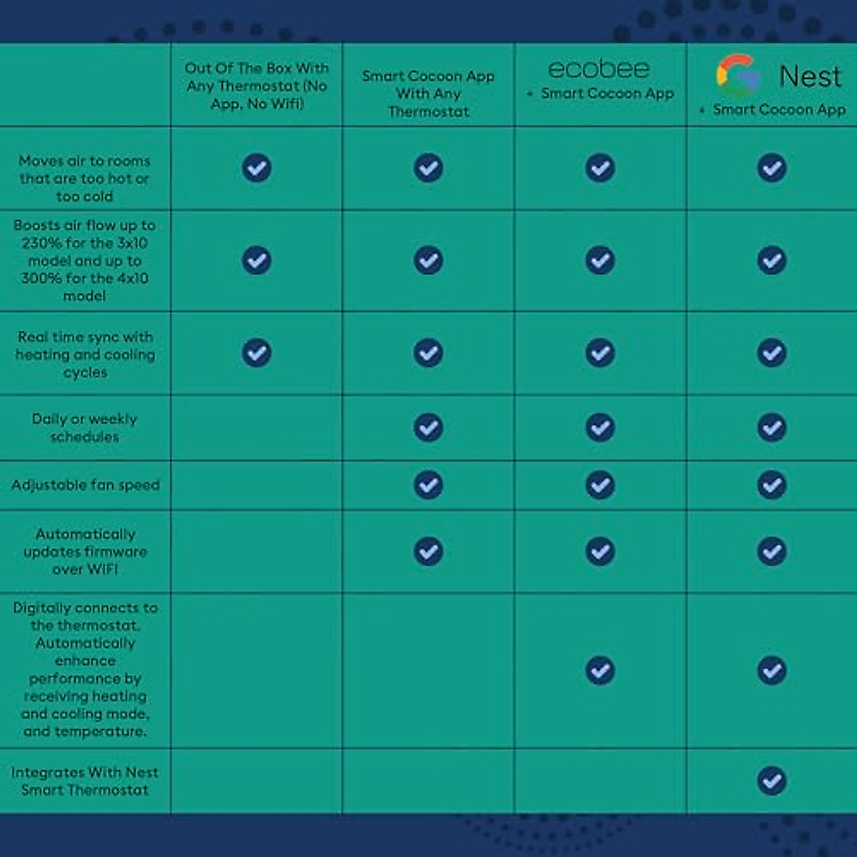 SMARTCOCOON 3"X10" Intelligent Booster Fan System - Integrates With Ecobee & Nest Smart Thermostats - Increase Airflow to Bedroom & Syncs To Your HVAC System - Renter Friendly Floor Fan For Vent