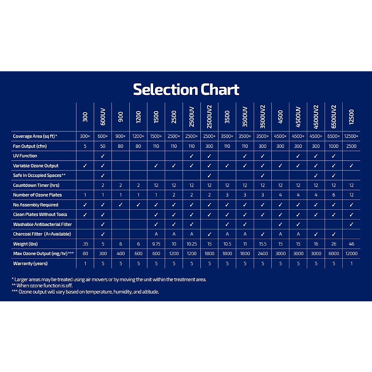 OdorStop OS2500UV2 Professional Grade Ozone Generator/UV Air Purifier for Areas of 2500 Square Feet+, For Deodorizing and Purifying Medium Occupied Spaces Such as Garages and Basements