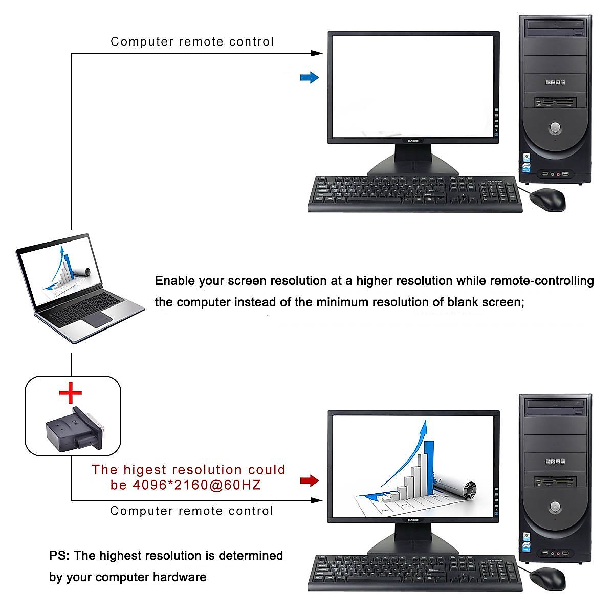 FREEGENE DVI Headless Dummy Plug Graphics Card Display GPU Detection Monitor DVI-D Emulator 4K 60Hz, 3 Pack