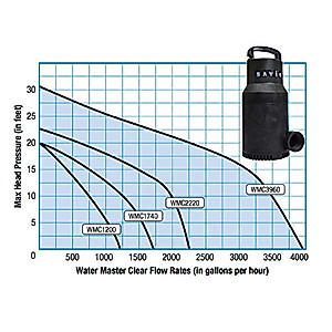 Savio Water Master Clear 1200 GPH Submersible Pond Pump