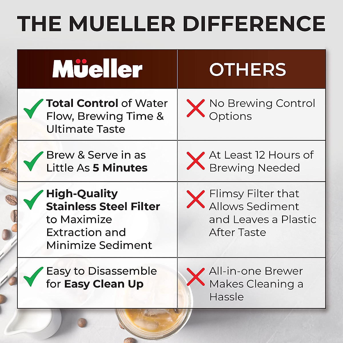 Mueller QuickBrew Smooth Cold Brew Coffee and Tea Maker 47 oz, Dripper Iced Coffee Brewer Maker with Adjustable Water Flow, Stainless Steel Filter, Borosilicate Glass Carafe