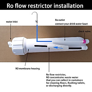 Malida 1/4 inch quick connector fittings Flow Restrictor for RO water purifiers Reverse Osmosis Systems (2, 300CC-50GPD)