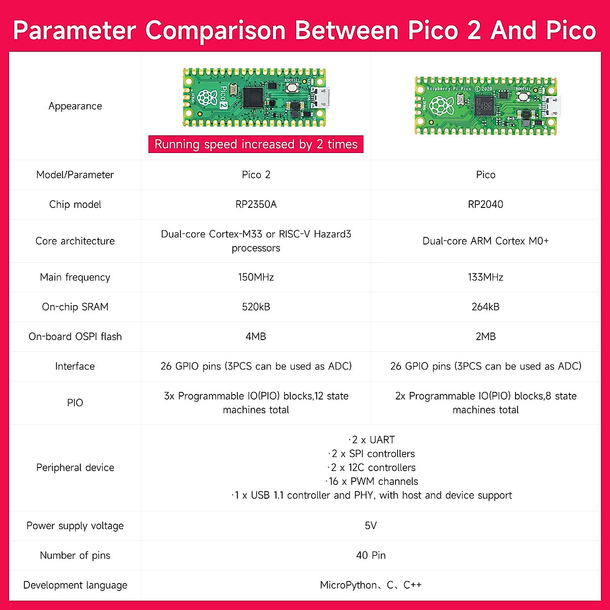 Yahboom Raspberry Pi Pico2 Sensor Kit, Compatible with Pico 2 Microcontroller Board, Based On Official RP2350 Chip, Dual-Core & Dual-Architecture Design, MicroPython Programming