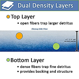 inTank Worlds Best Premium 2 Inch Thick Aquarium Pond Filter Floss | Value Pack (3 Large Pads) 600 sqin | Double Bonded Poly Filter Pads | Easy Cut to fit | Clean Clear Water