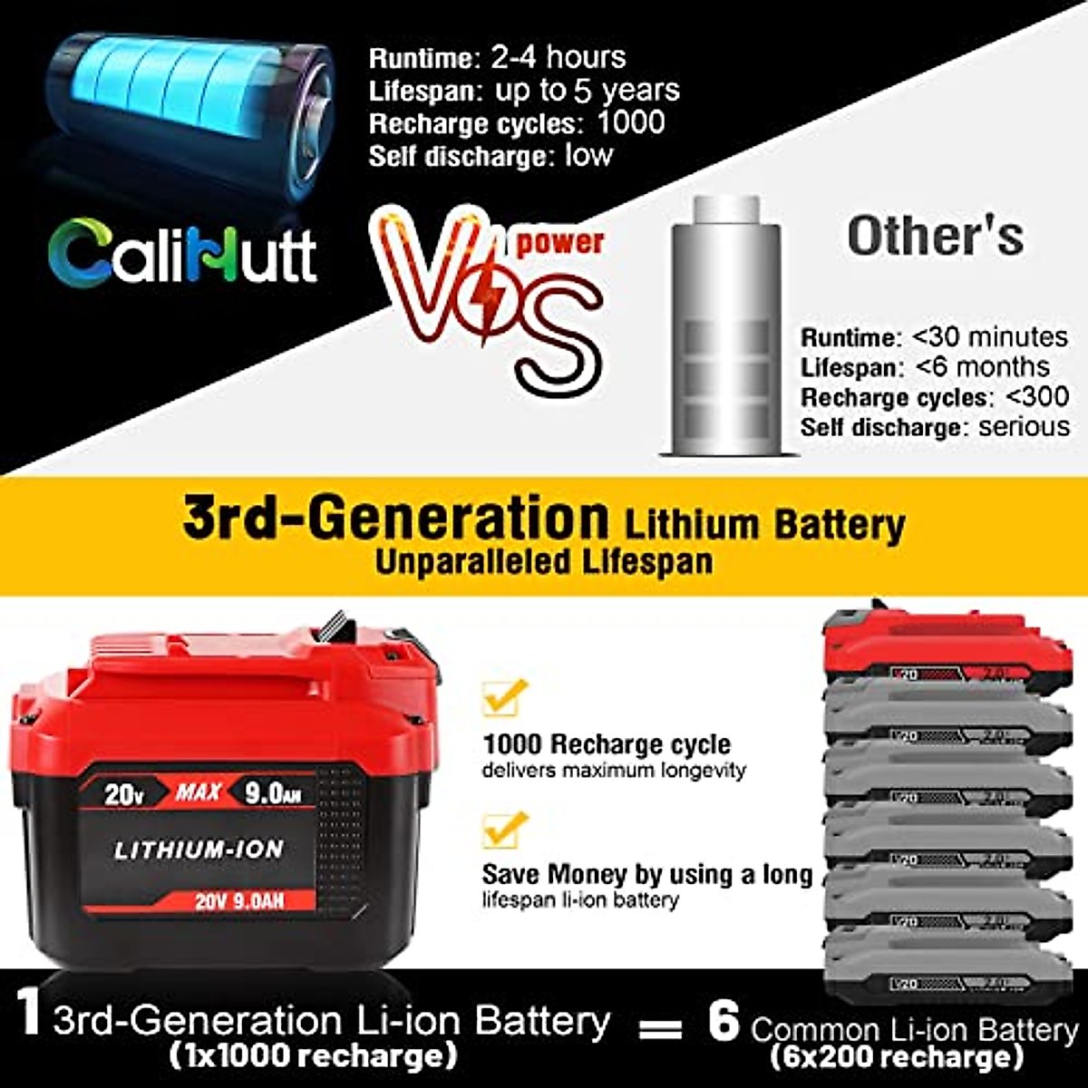 CaliHutt 【Upgrade】 9.0Ah 20V Replacement Battery for V20 Craftsman 20V Battery CMCB204 CMCB202 CMCB201 Craftsman V20 Cordless Power Tool CMCS500B CMCD700C1 (All of V20 Series) Lithium-ion Battery…