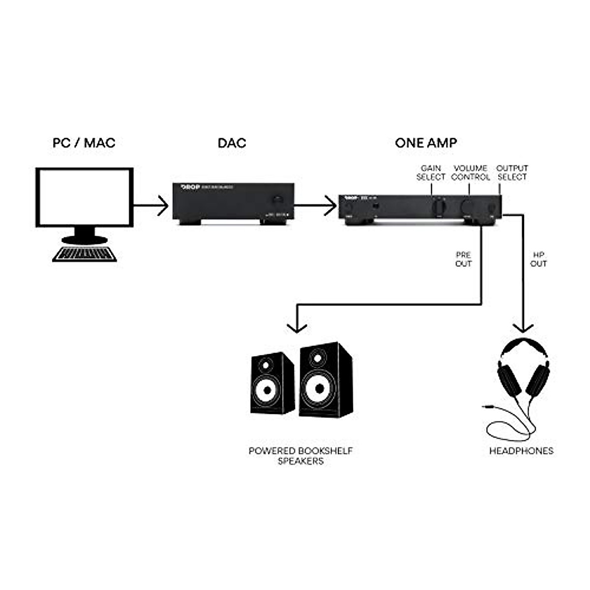 Drop THX AAA ONE Headphone Amplifier - Desktop Amp with Single-Ended RCA Inputs and Preamp Output, Black