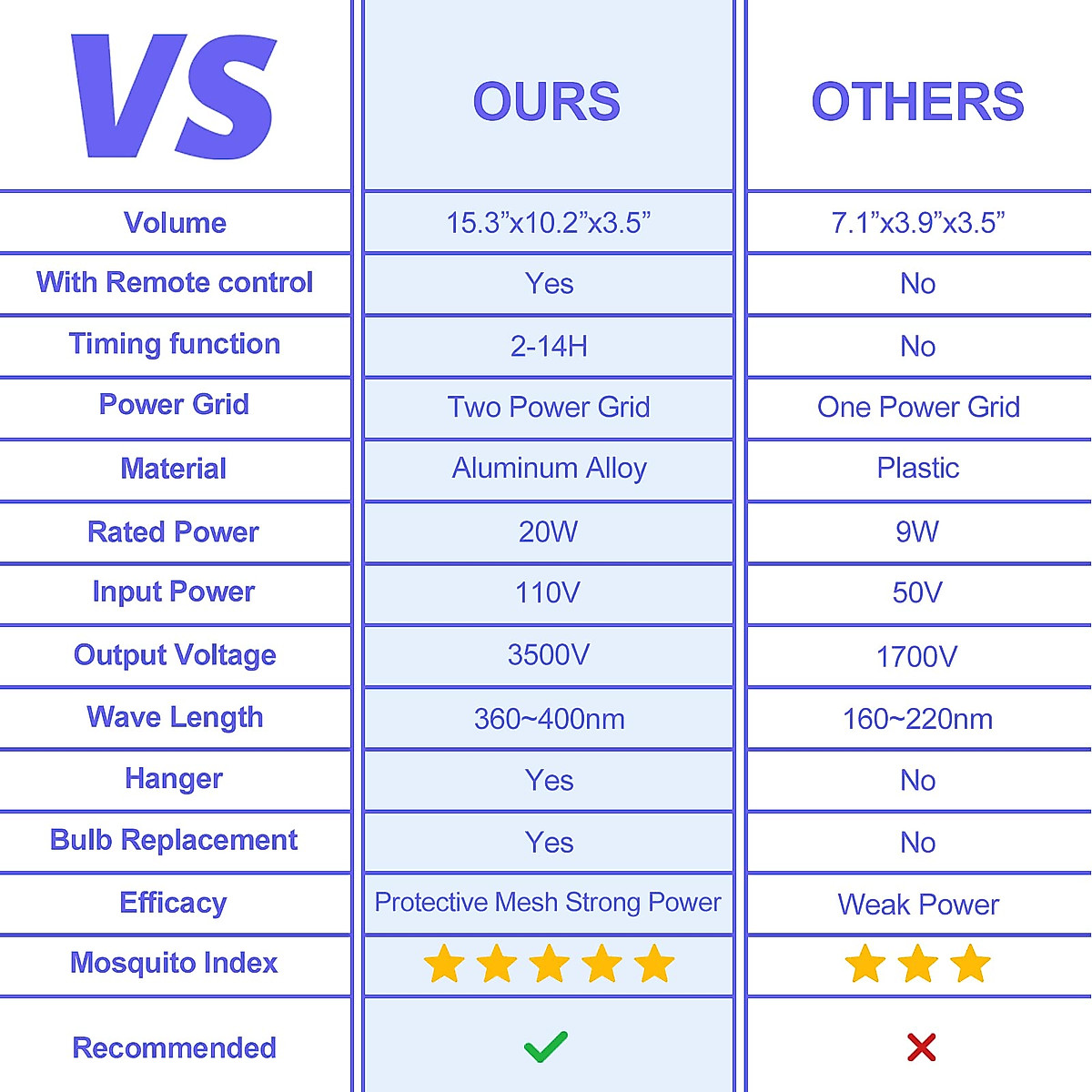 Electric Bug Zapper Indoor and Outdoor with 3500V Powerful Double-Sided Grid and 2-14H Timer-Mosquito Zapper with Remote, UV Light Fruit Fly Zapper Trap Insect Killer for Patio Home, 2 Extra Blubs