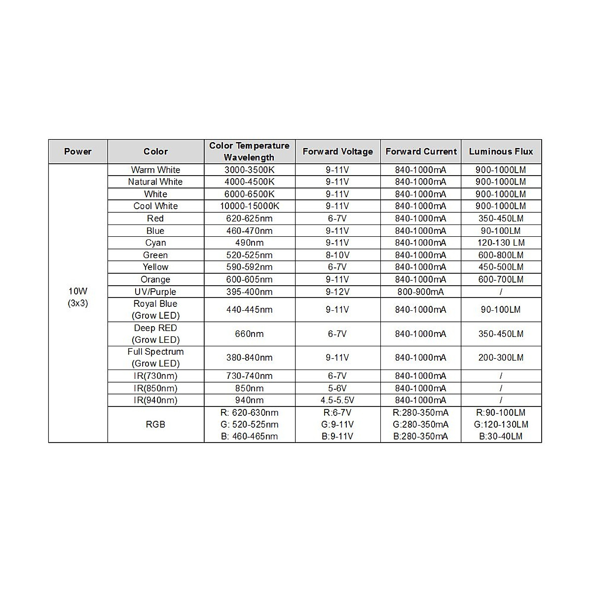 CHANZON High Power Led Chip 10W RGB Common Anode (300mA - 350mA for Each Color) Multicolor Super Bright Intensity SMD COB 10 Watt Light Emitter Components Diode 10 W Bulb Lamp Beads DIY Lighting