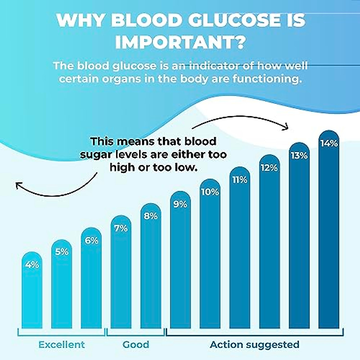PUREHEALTH RESEARCH Glucose Balance Supplement - Blood Glucose Blend with Vitamin C, Magnesium, and Berberine for Men & Women, Increase Energy & Focus, Non-GMO, 60 Count
