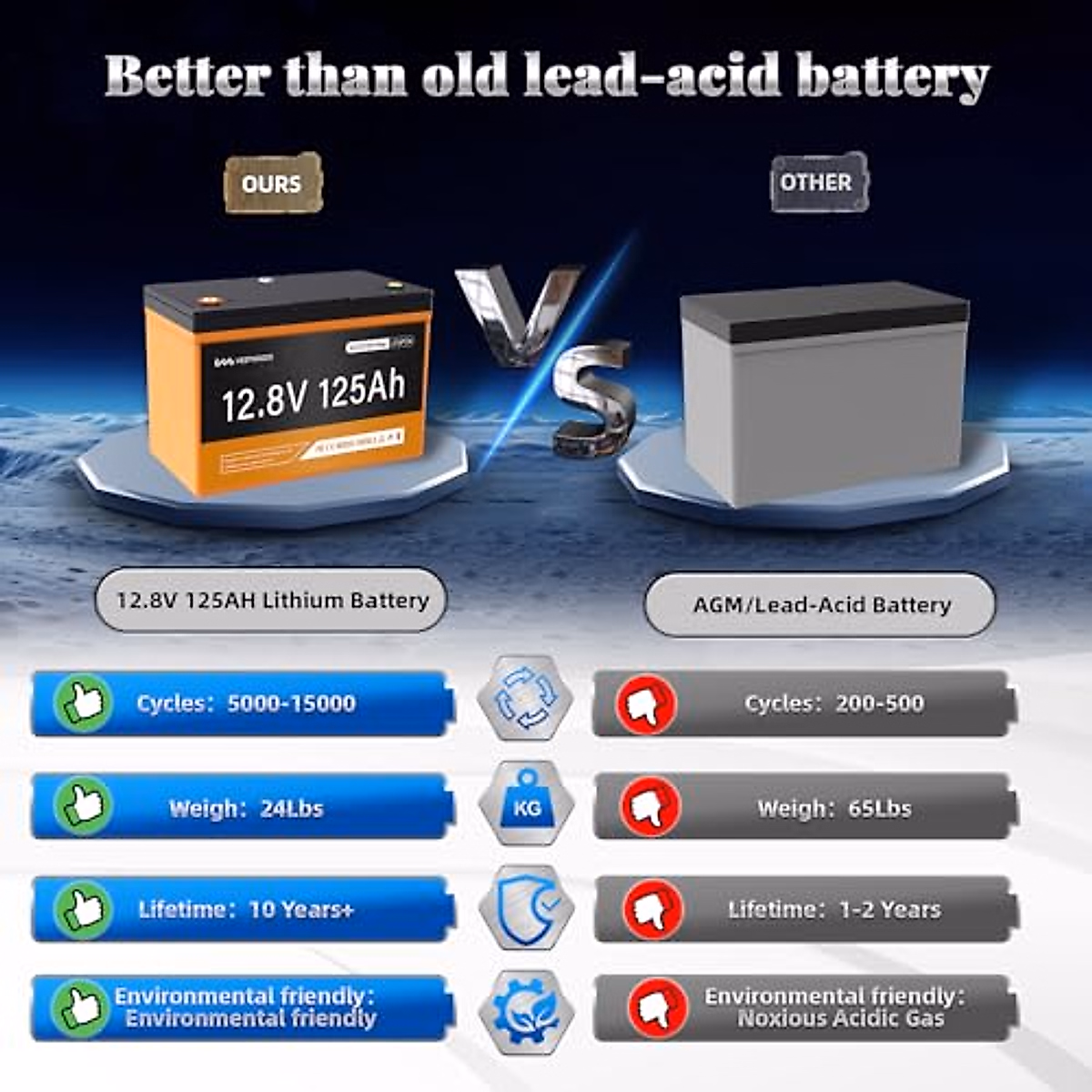 12V 100Ah LiFePO4 Rechargeable Battery,32F Charging Cut off, IP65, 1280Wh, Built-in 100A BMS Lithium-Ion Phosphate Deep Cycle Battery, Replace for SLA/AGM, RV, Boats, Wheelchairs, Golf Cart