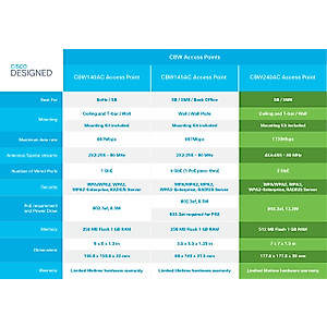 Cisco Business 240AC Wi-Fi Access Point | 802.11ac | 4x4 | 2 GbE Ports | Ceiling Mount | Limited Lifetime Protection (CBW240AC-B)