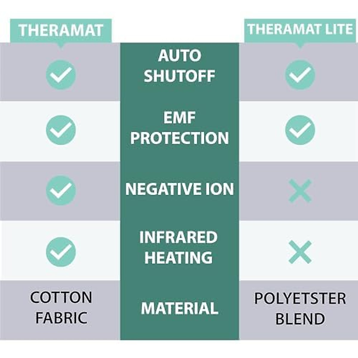 99% EMF Blocking Heated Mattress Pad Full/Double Size. 8 Heat Settings with Auto Shut Off. by Shield Life TheraMat Lite. (Full 2024)